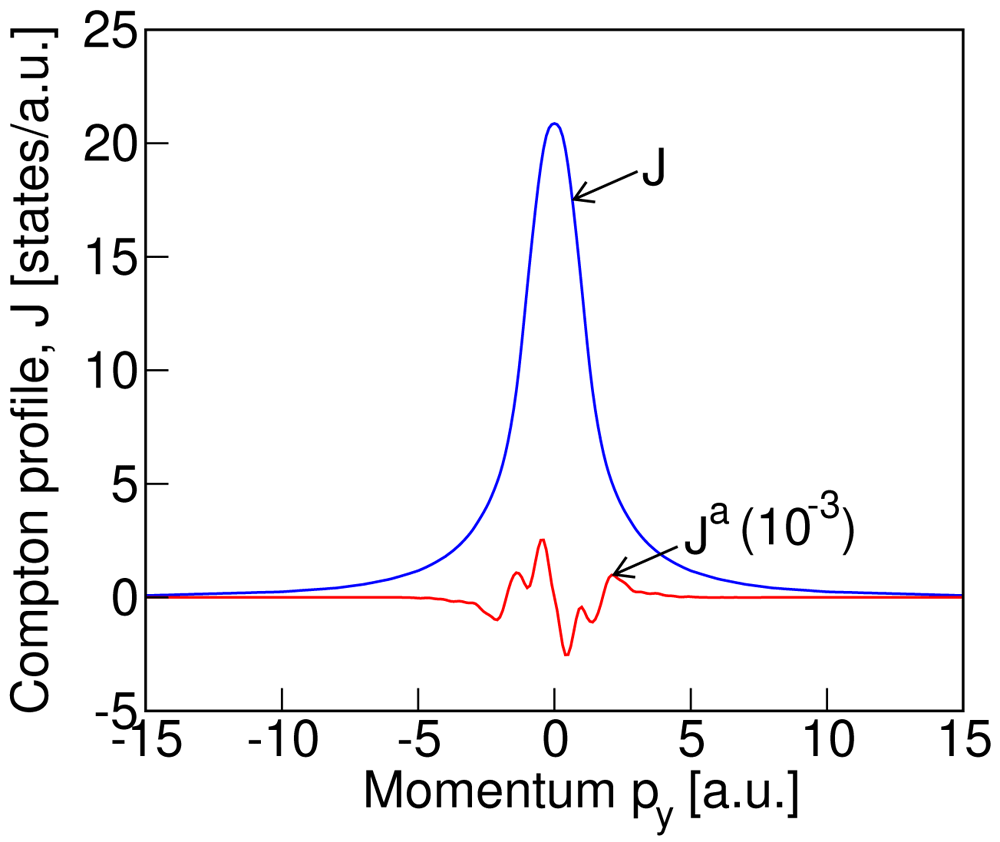 Anti-symmetric Compton scattering in... | Open Research Europe