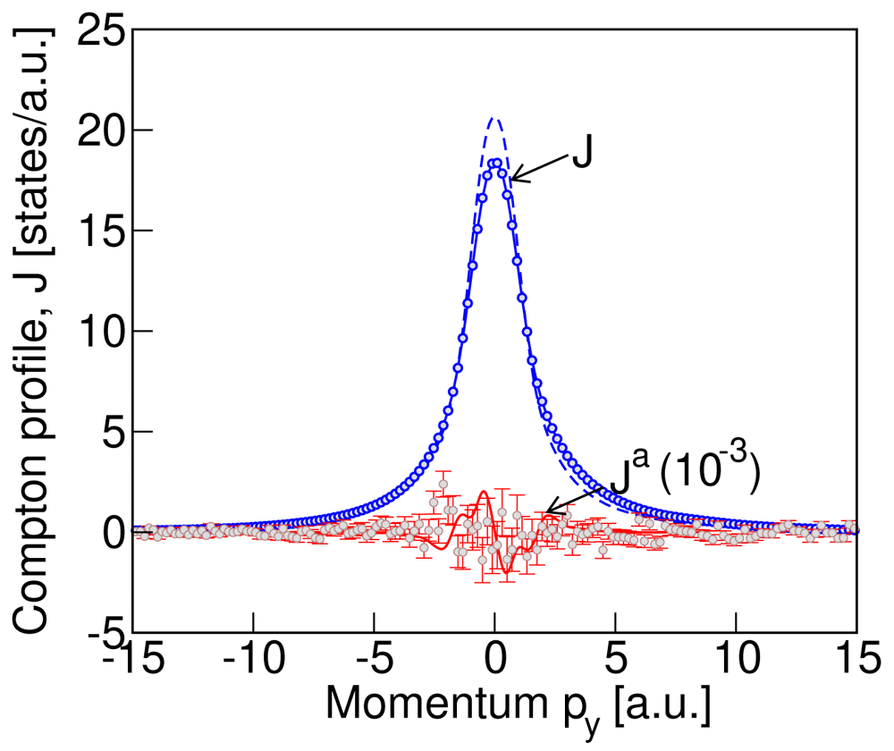 Anti-symmetric Compton scattering in... | Open Research Europe
