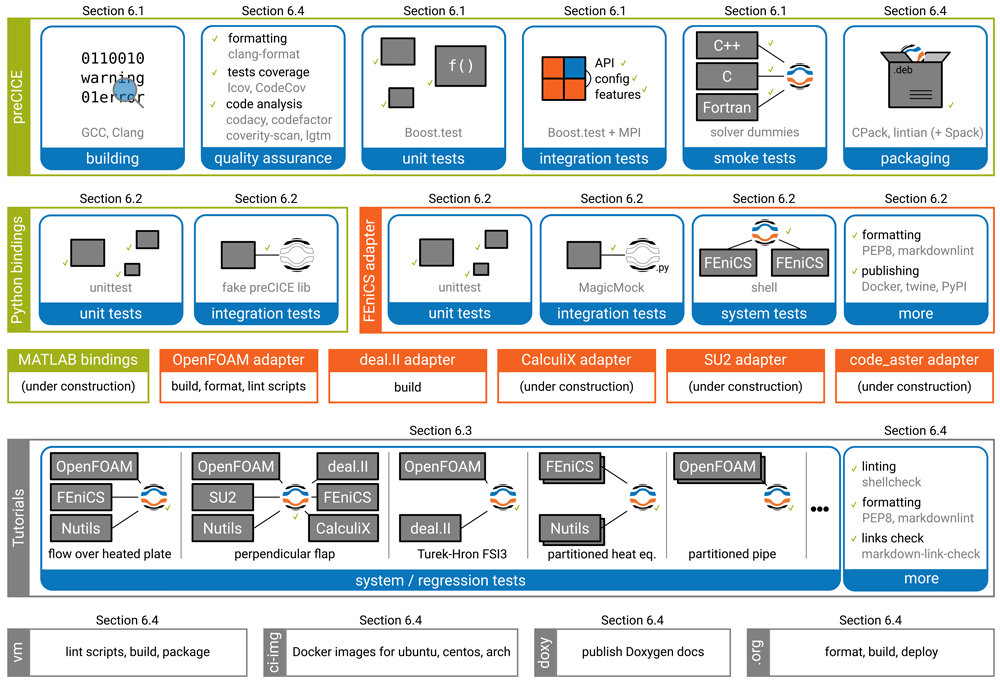preCICE v2: A sustainable and... | Open Research Europe