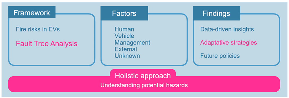 Electric vehicle fire risk assessment... | Open Research Europe