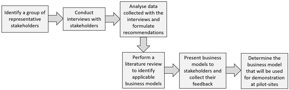 Analysis of business models for delivering... | Open Research Europe