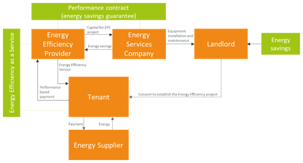 Analysis of business models for delivering... | Open Research Europe