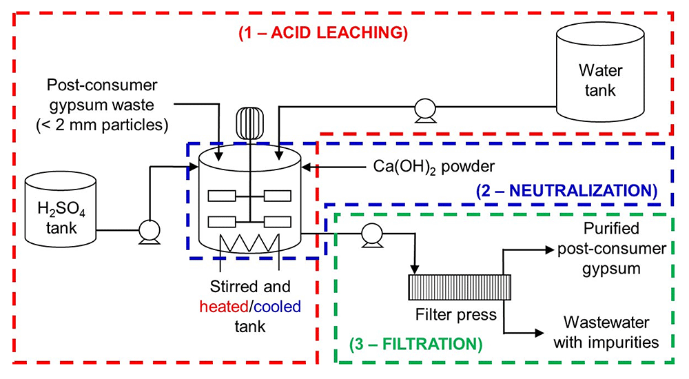 Acid leaching technology for post-consumer... | Open Research Europe