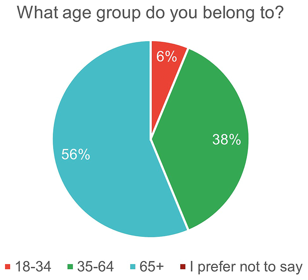 An exploration of prospective users’... | Open Research Europe