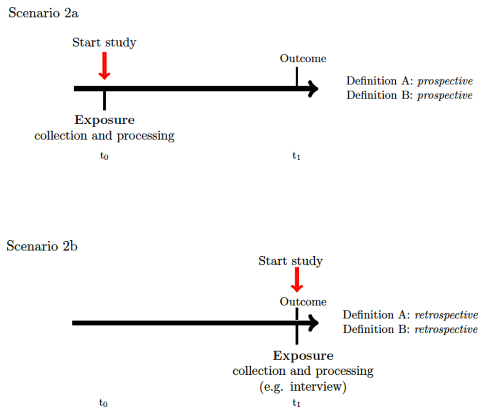 Prospective versus retrospective: a simple... | Open Research Europe