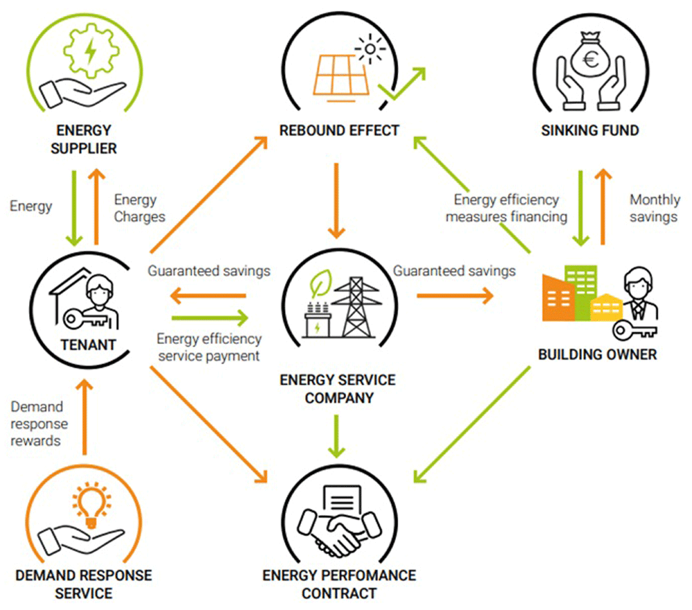 A smart energy service for the commercial... | Open Research Europe
