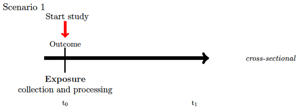 Prospective versus retrospective: a simple... | Open Research Europe