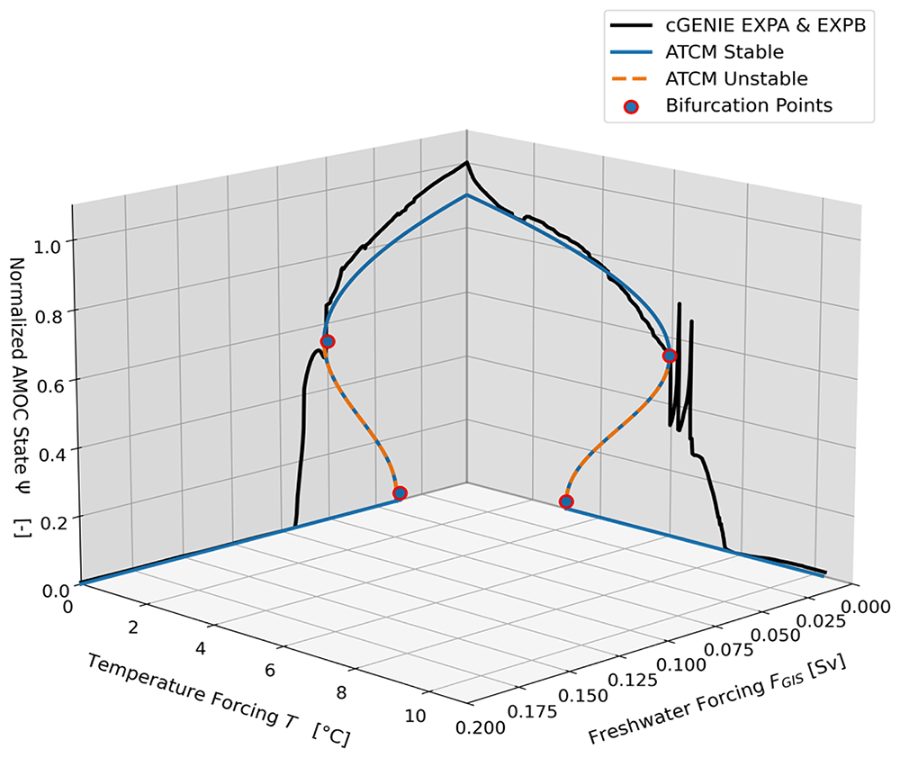 Connecting complex and simplified models... | Open Research Europe