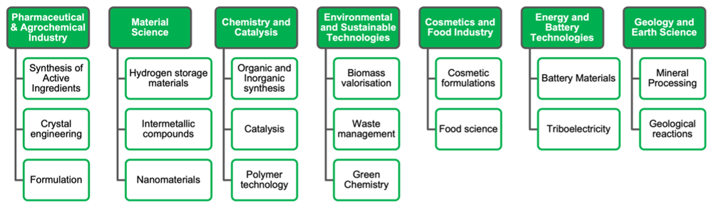 Mechanochemistry in Europe: where we come... | Open Research Europe