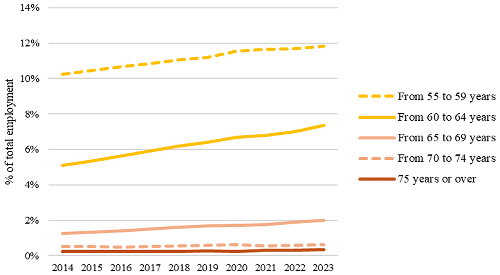 A roadmap for managing an ageing workforce... | Open Research Europe