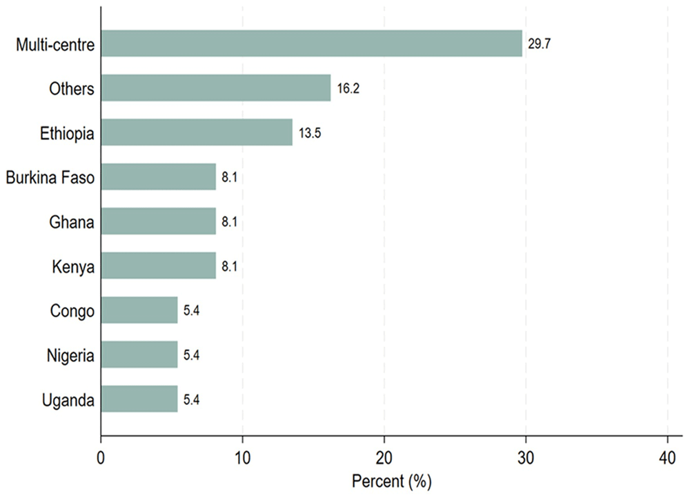 Post-trial access practices in conducted... | Open Research Europe