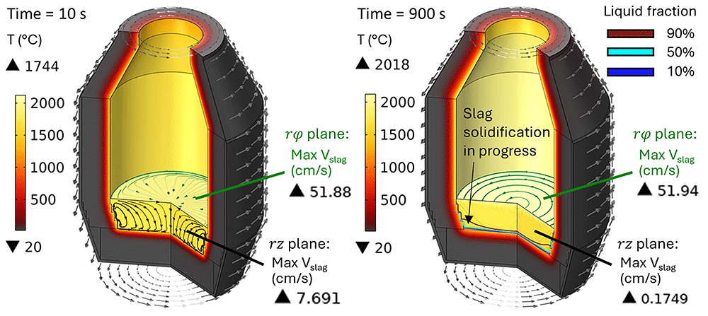 Numerical model of a top-blown rotary... | Open Research Europe
