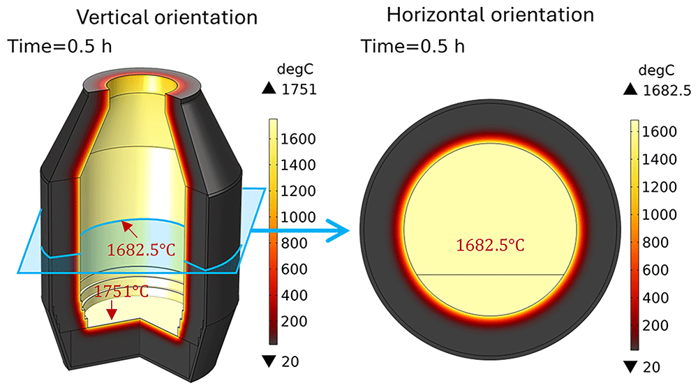 Numerical model of a top-blown rotary... | Open Research Europe