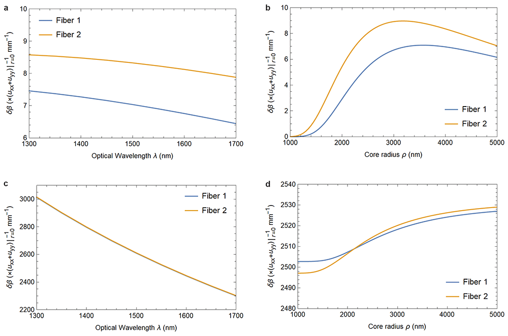 Elastically induced phase-shift and... | Open Research Europe