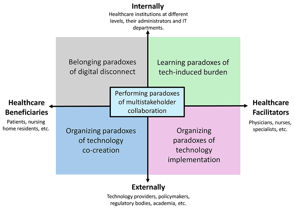 Digital transformation of healthcare:... | Open Research Europe
