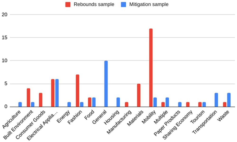 Rebound effects in circular business models:... | Open Research Europe