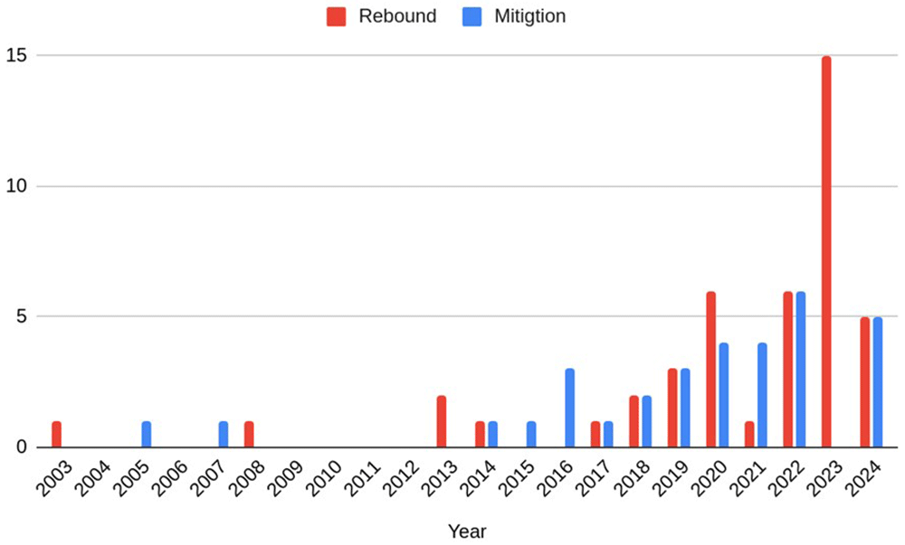 Rebound effects in circular business models:... | Open Research Europe