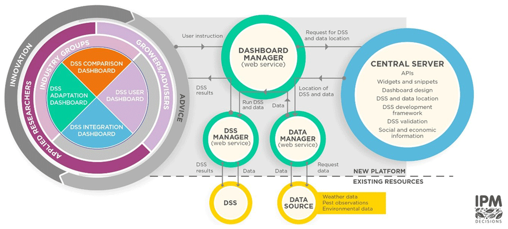 IPM Decisions Platform – a... | Open Research Europe