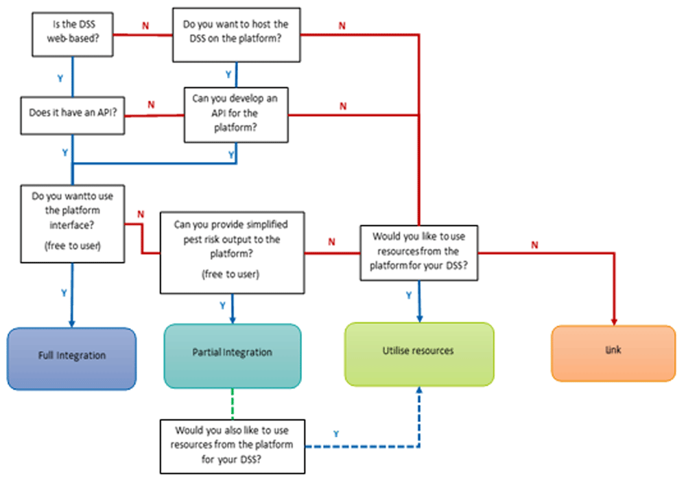 IPM Decisions Platform – a... | Open Research Europe