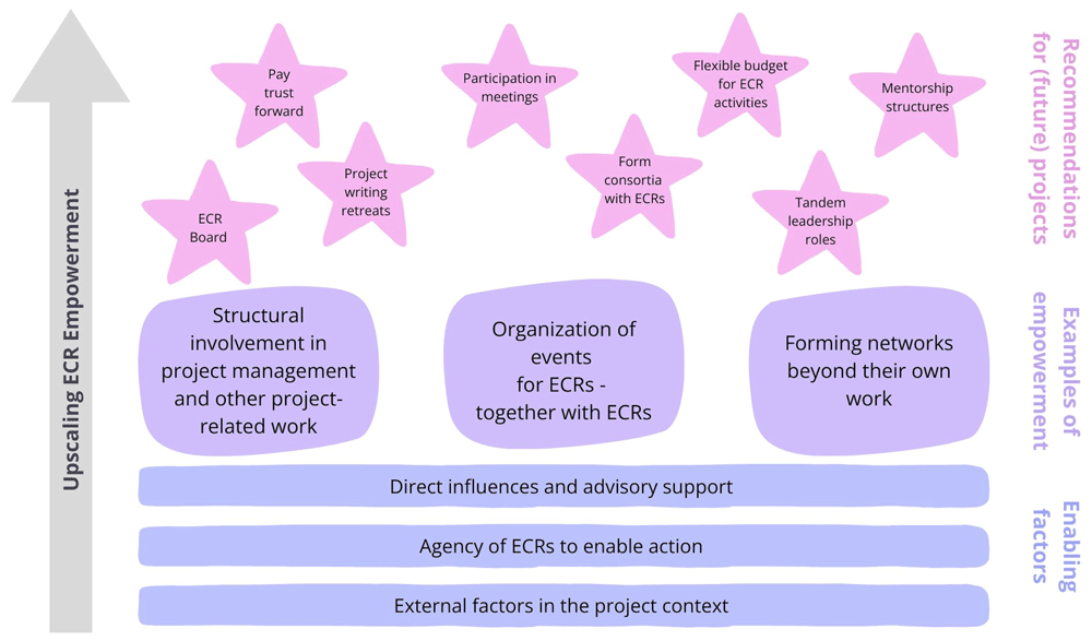 Empowering ECRs to make research projects... | Open Research Europe