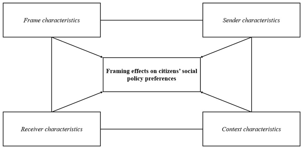 Framing social policy preferences: A scoping... | Open Research Europe
