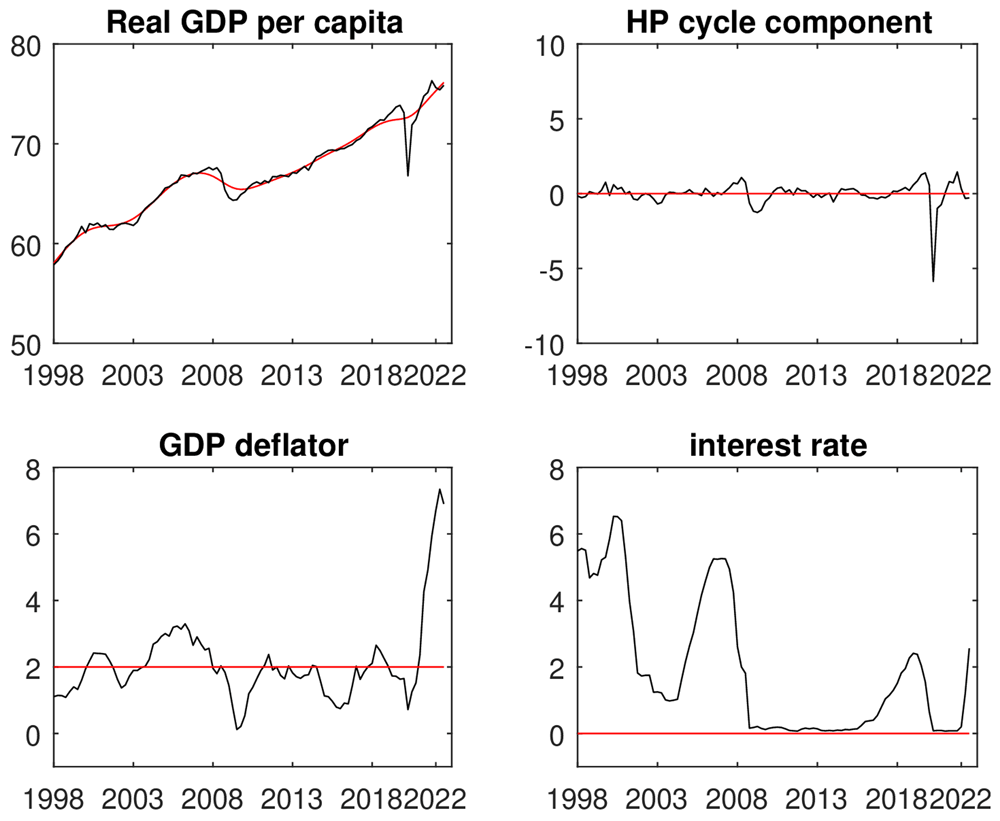 The effects of the terms of trade on... | Open Research Europe