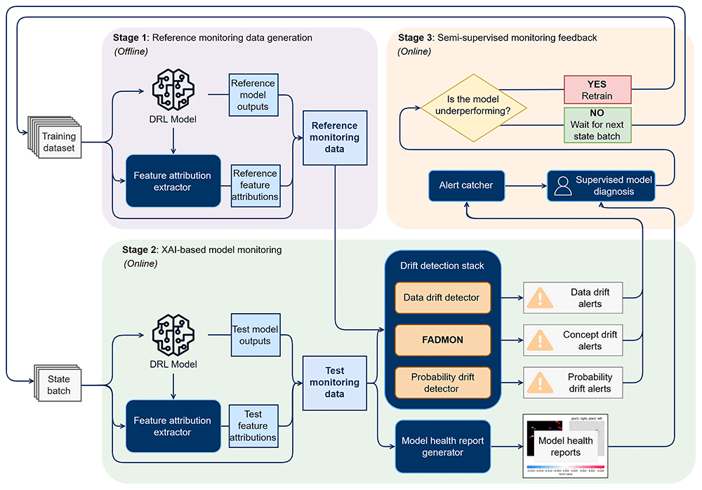 Drift detection on feature attributions... | Open Research Europe