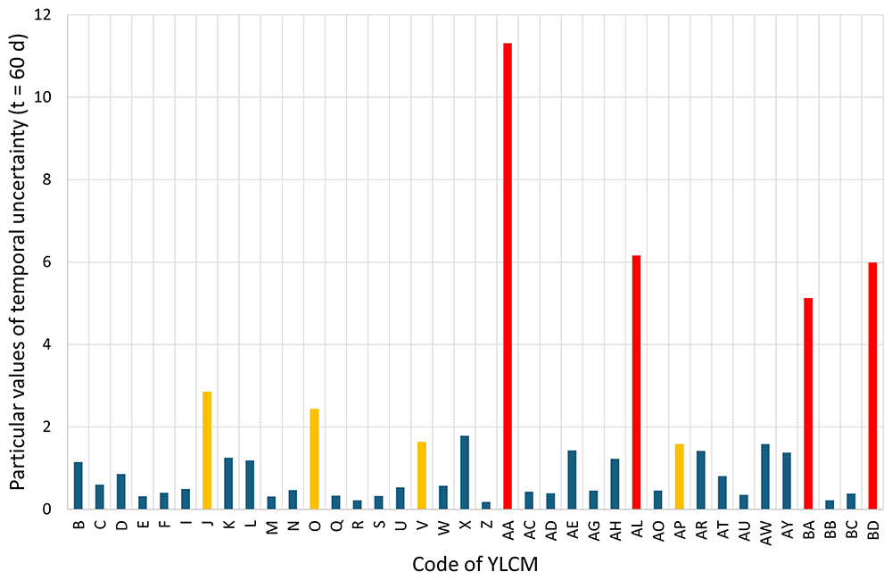 Temporal uncertainty in rational method:... | Open Research Europe