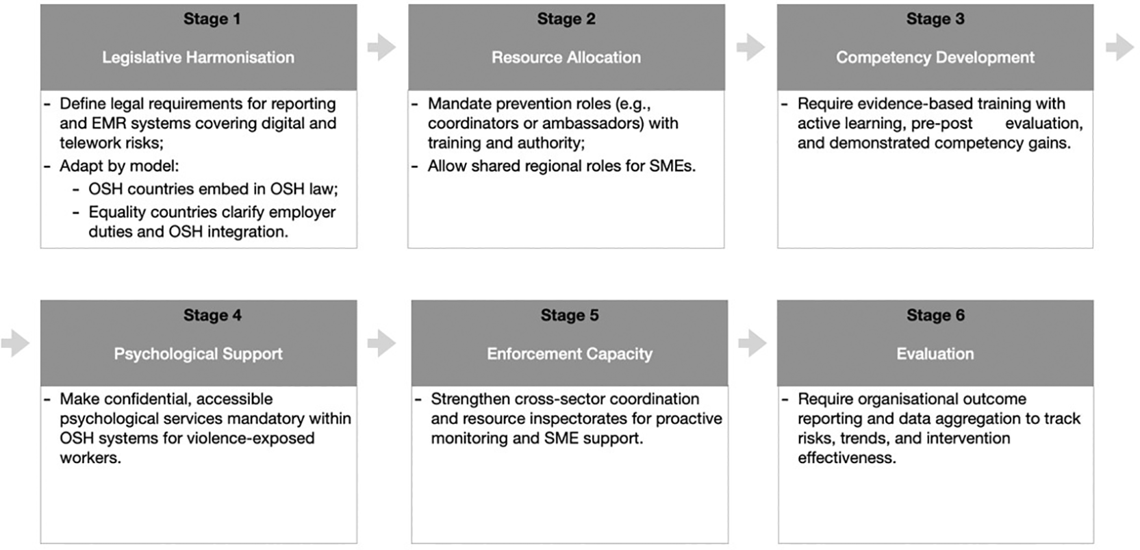 Gender-based violence and harassment in... | Open Research Europe